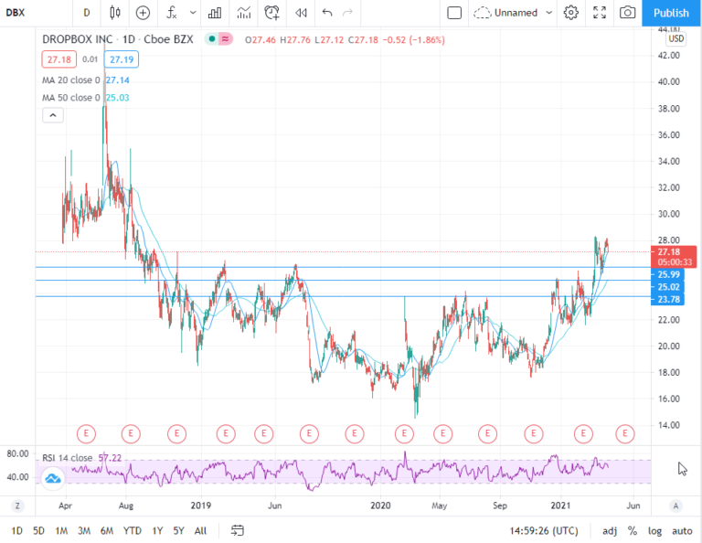 Trade: Dropbox 09.04.2021 – Geschlossen – Win – Trade Your Rules