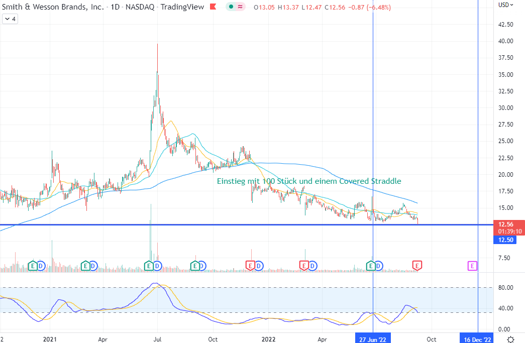 Trade: Smith & Wesson Brands Inc. 27.06.2022 – Offener Straddle + Halte ...